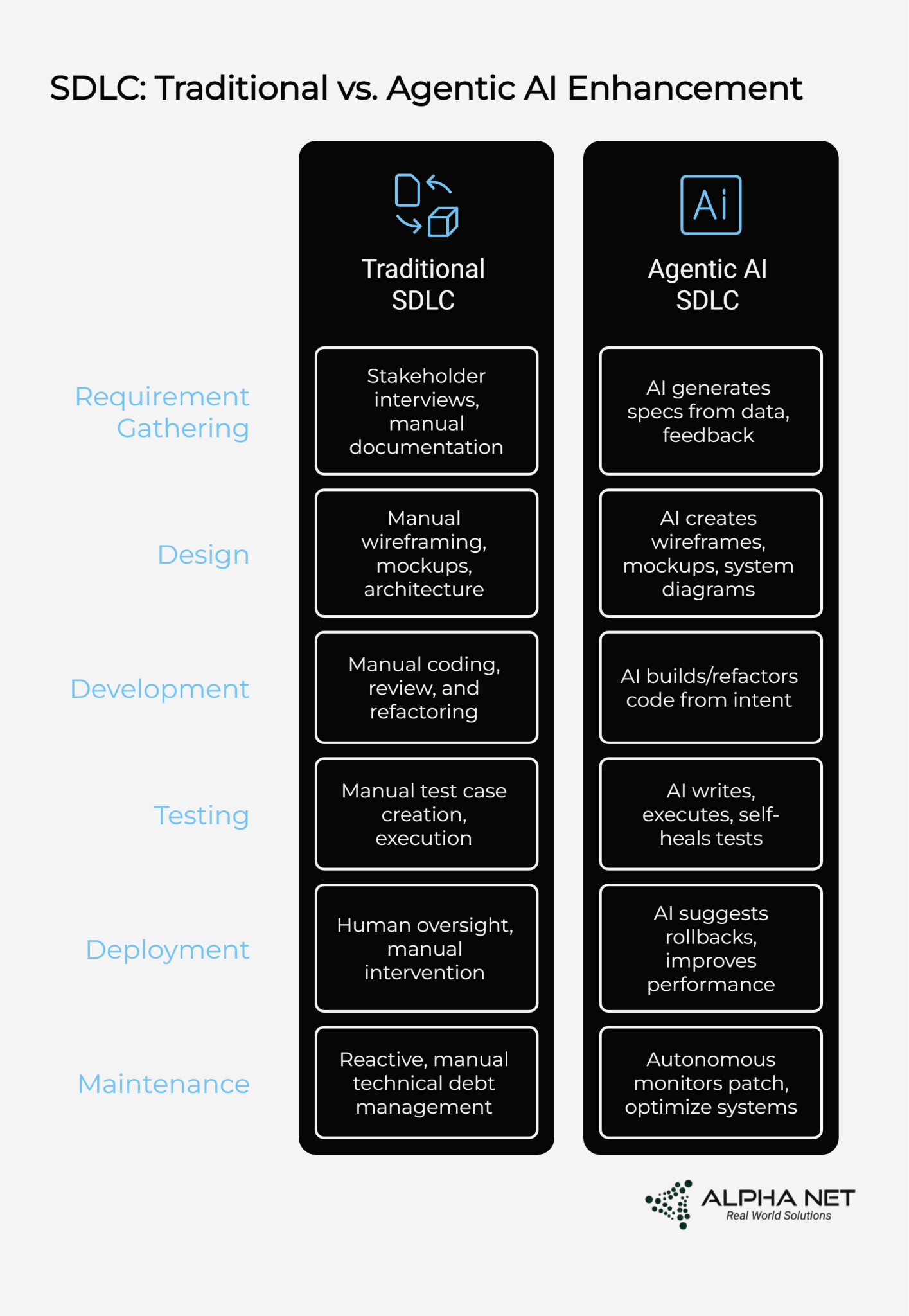 Reimagining the SDLC in the Age of Agentic AI