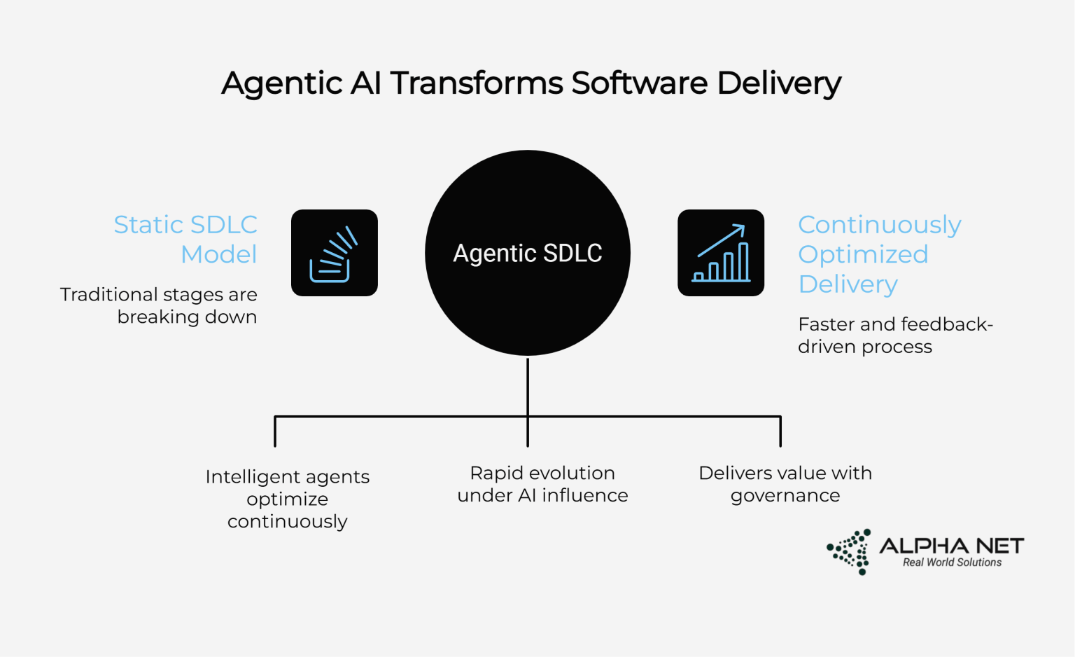 Reimagining the SDLC in the Age of Agentic AI